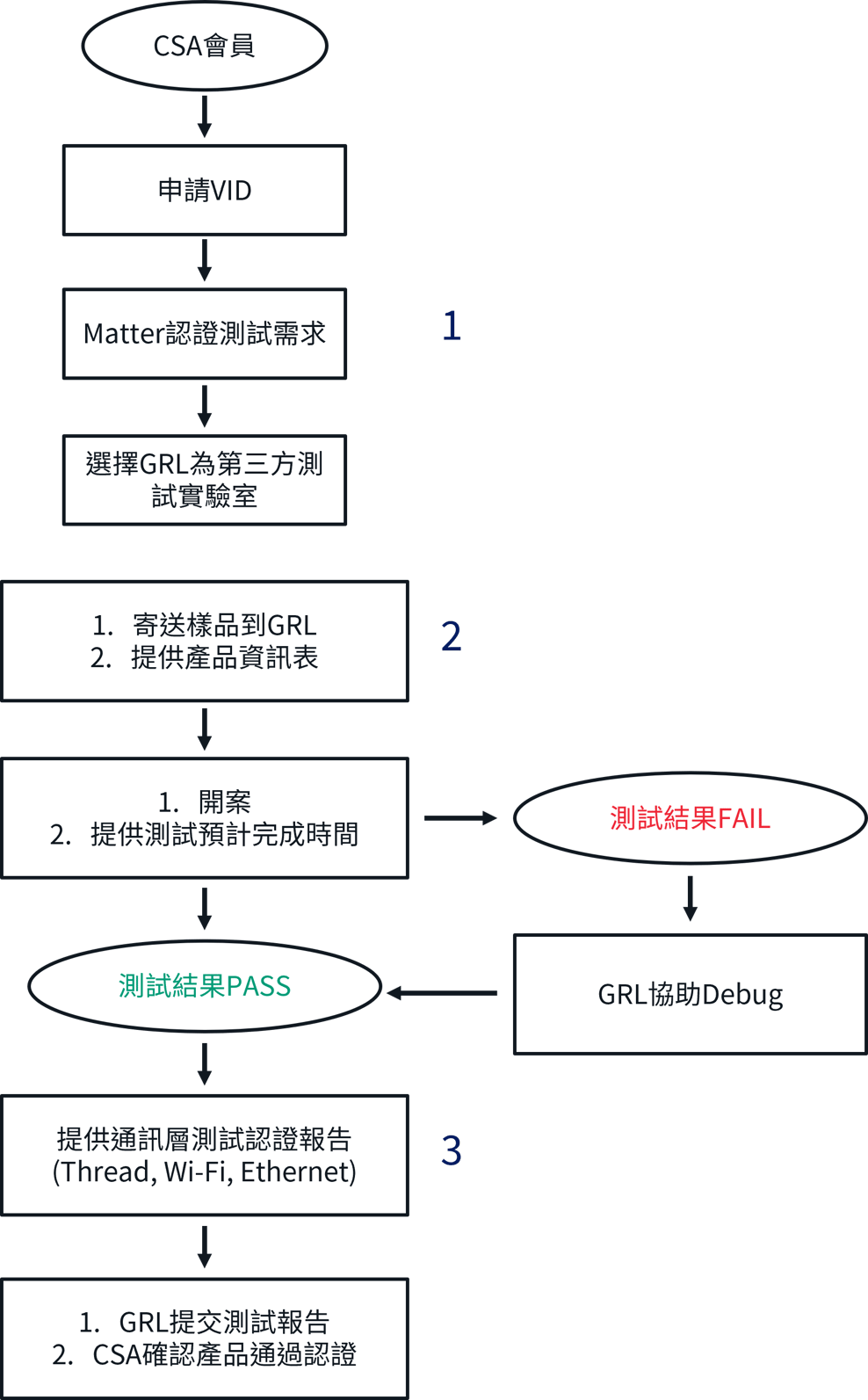Matter 認證測試服務 - 連接標準聯盟 (CSA) 官方標準